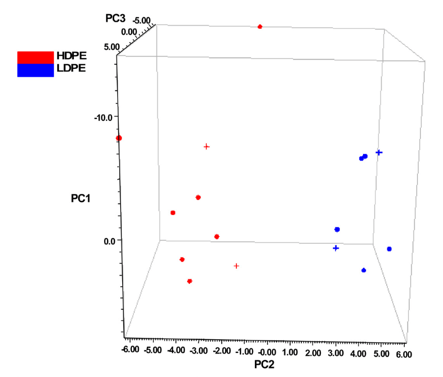 Classification of polyethylene using Raman spectroscopy - NicoletCZ