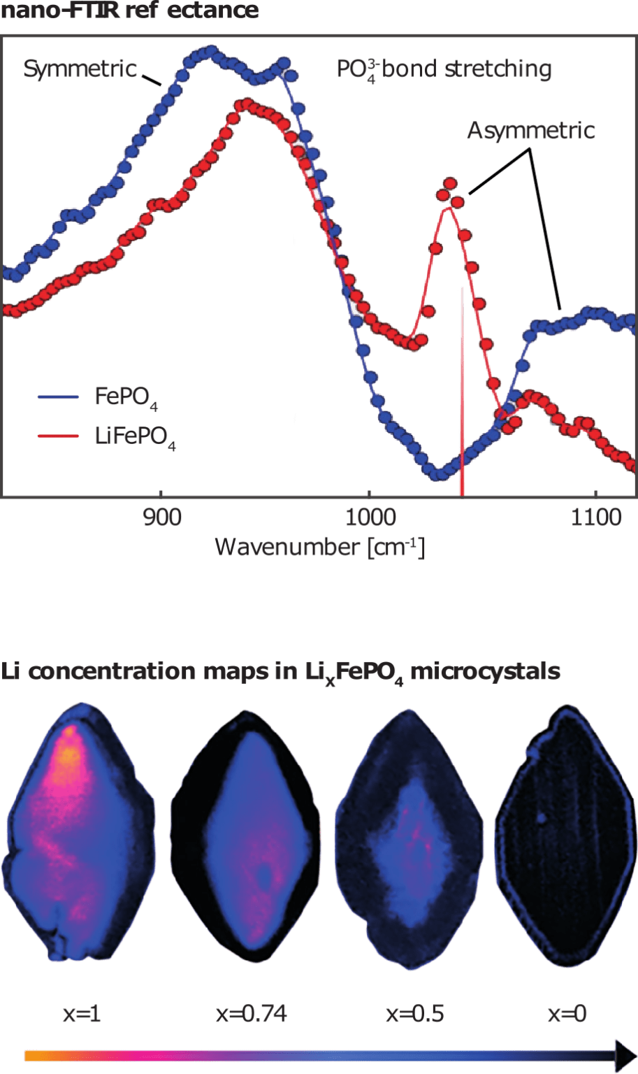 Direct Monitoring Of Lithium Decrease In The Li Ion Battery Electrode