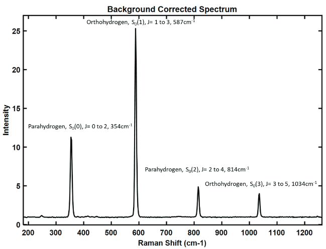 Measurement of hydrogen isomers using in-line Raman spectroscopy ...